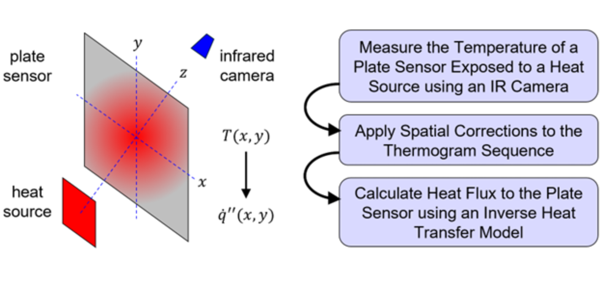 Know more about Measuring Two-Dimensional Heat Flux